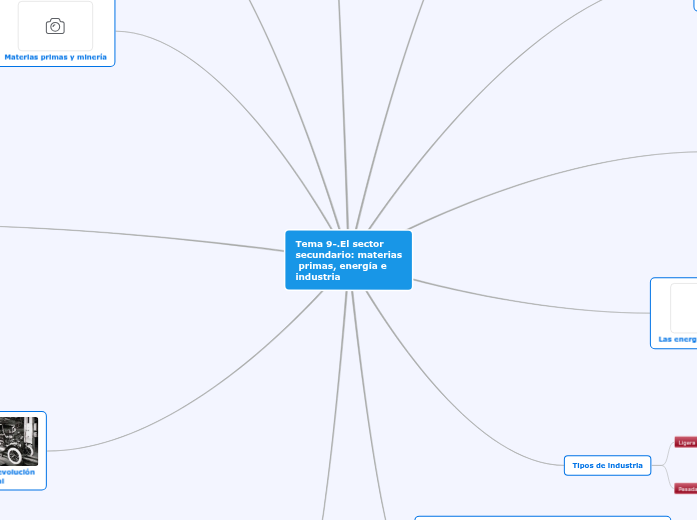 El sector secundario - Mind Map